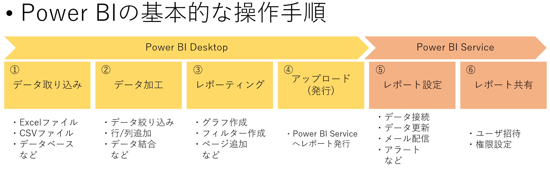 Power BI の使い方 | インストールからグラフ作成、レポート作成まで | DA-SYS（デーシス）