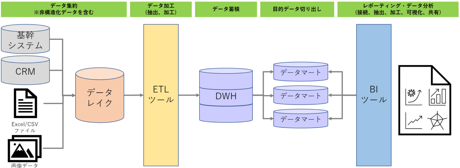 DWHとBIツールとの関連性は？DWHを用いたデータ分析の流れもご紹介！ | DA-SYS（デーシス）