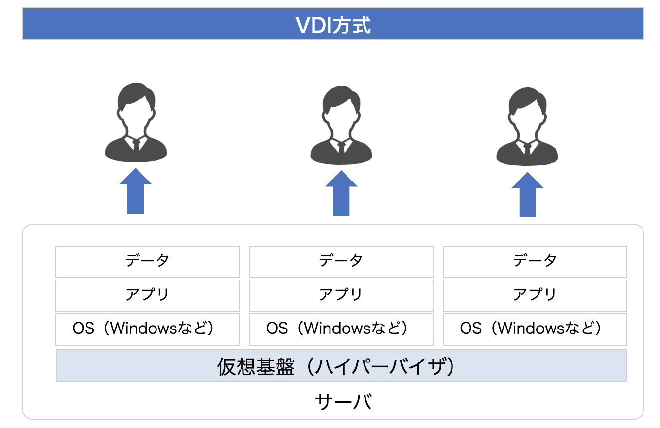 VDIとは？仕組みや概要、メリット・デメリットをわかりやすく解説！ | DA-SYS（デーシス）